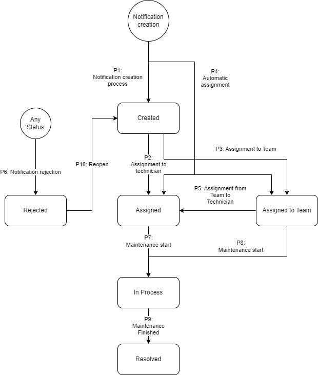 Maintenance Notification lifecycle