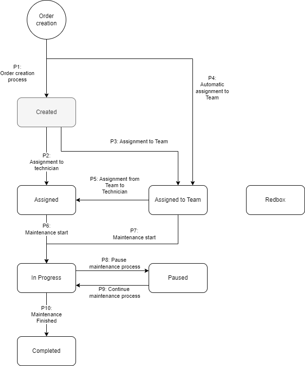 Maintenance Order lifecycle